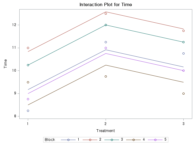 [의학통계방법론] Ch12. Two-Factor Analysis of Variance | Biostatistics